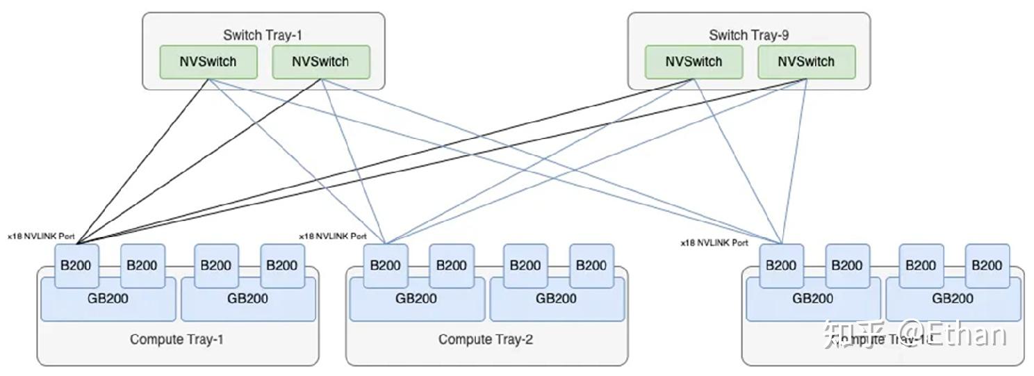 Scale-Up互联之Nvidia：（4）Nvlink+Nvlink Switch构建的拓扑发展（Hybrid cube mesh->full ...