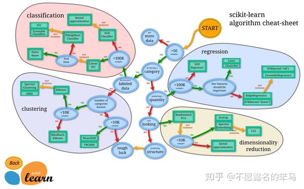 【机器学习 回归】岭回归与lasso回归 知乎