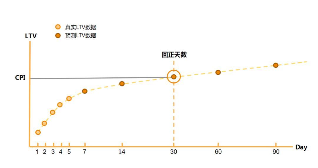 LTV预测模型：如何实现高质量用户增长 - 知乎