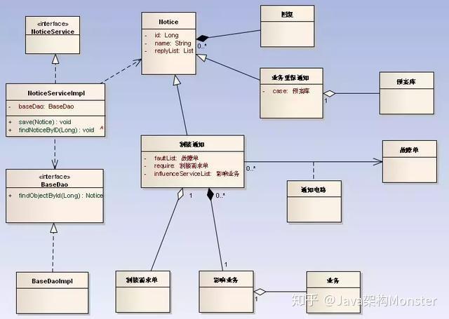 五分钟看懂uml类图与类的关系详解 知乎