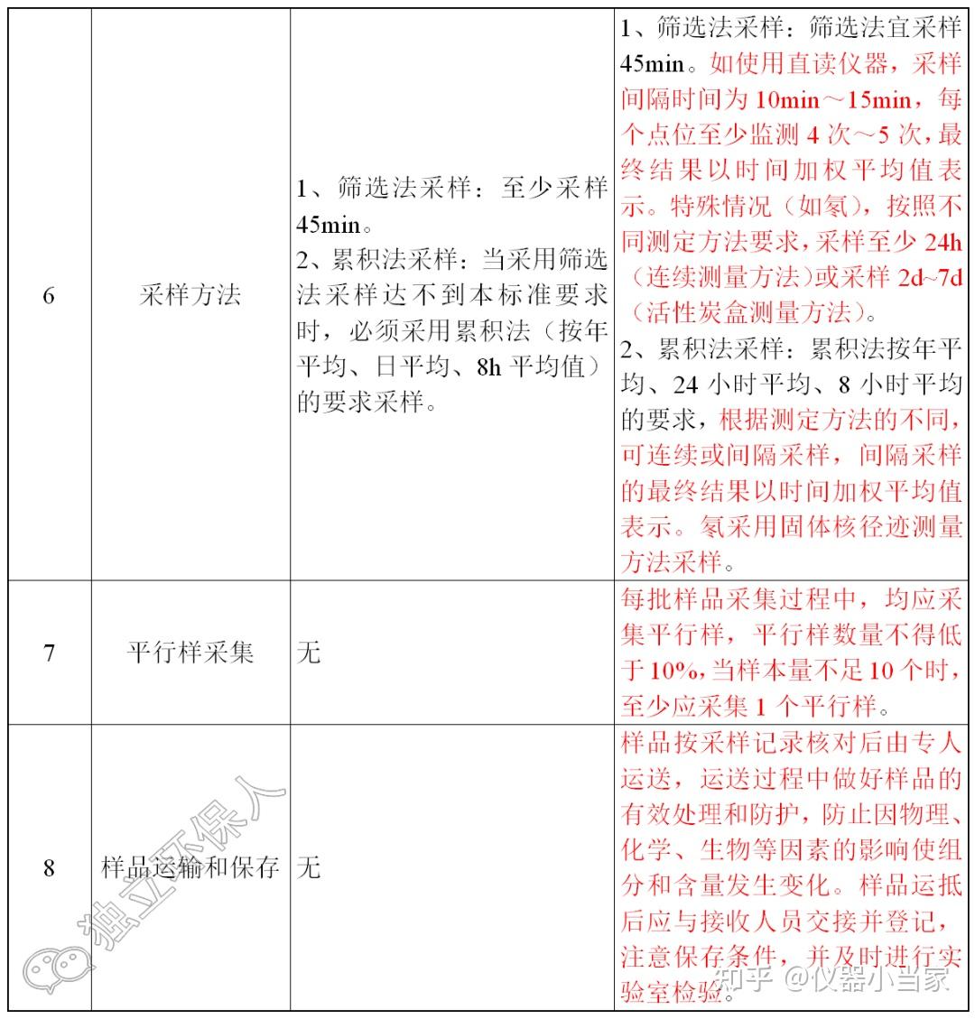 正式实施！GB18883-2022检测技术要点、修订内容一览！ - 知乎