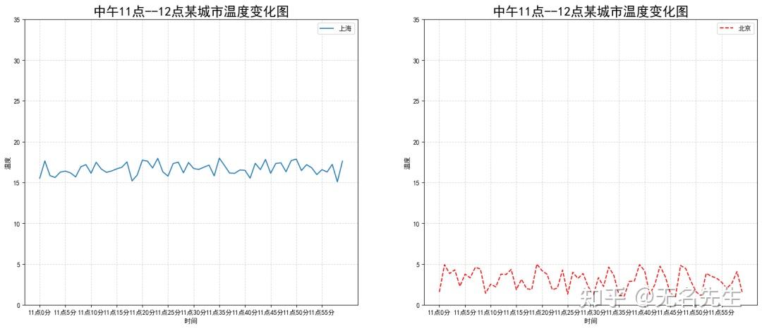 人工智能课程3 4:多个坐标系显示— Plt Subplots 面向对象的画图方法 知乎