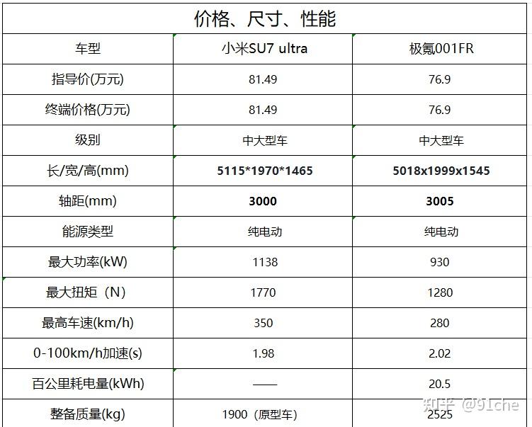 小米SU7 Ultra来了，比它便宜五万多的极氪001FR还会有市场吗？ - 知乎