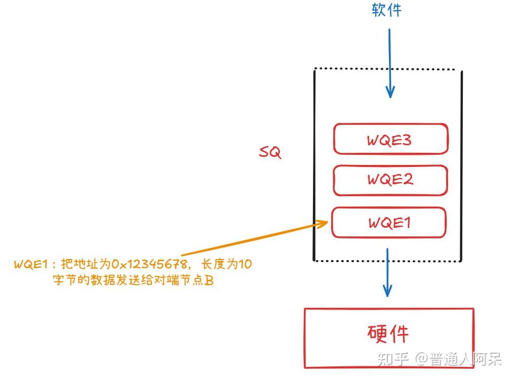 RDMA基本元素（重点为QP和CQ） - 知乎