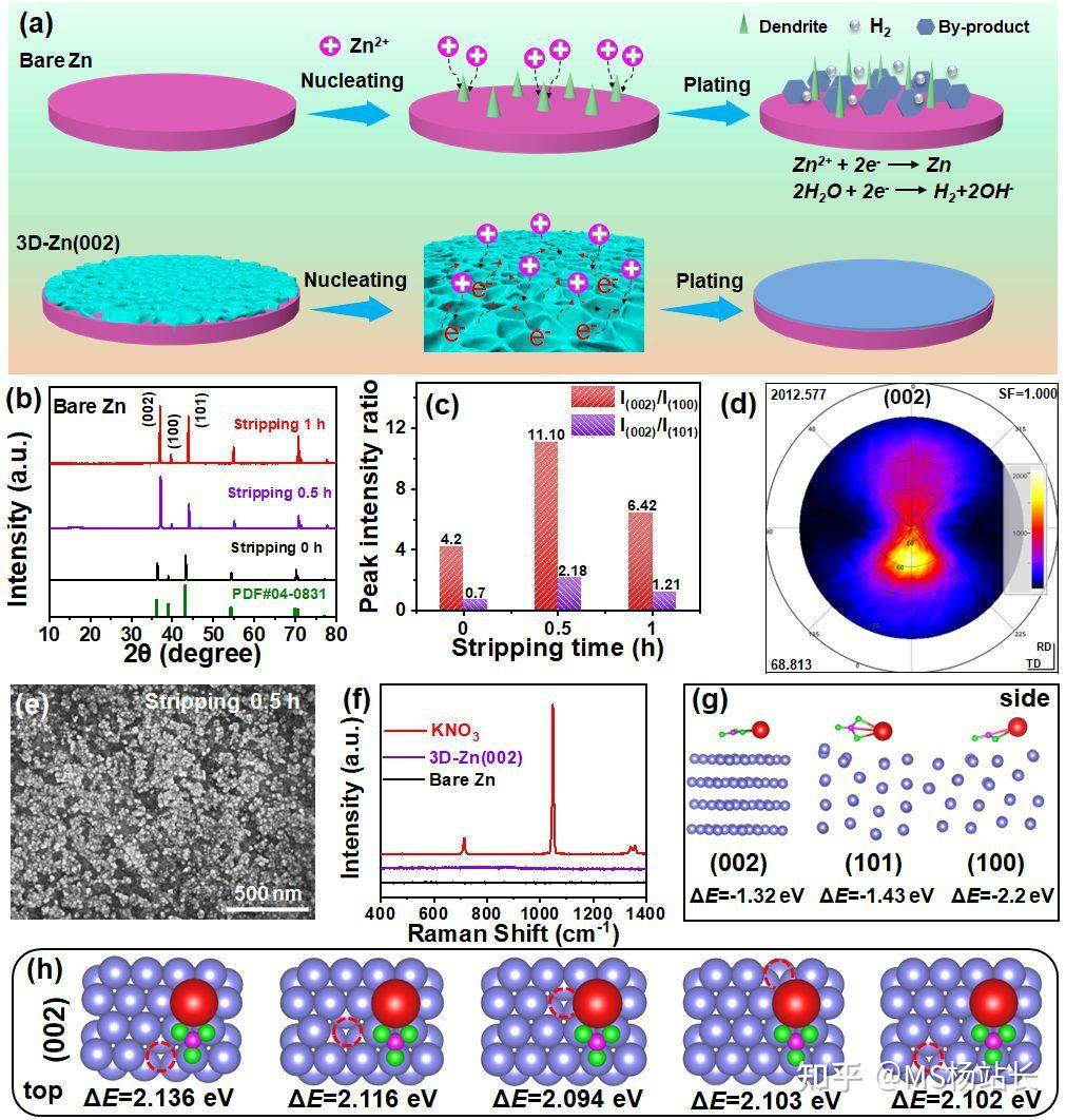 为超长寿命锌离子电池构建暴露Zn(002)晶面的3D锌阳极 - 知乎