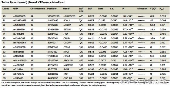文献精读之meta分析+孟德尔随机化|Nature Genetics：全基因组meta分析确定了93个风险位点，并实现了单基因形式静脉血栓栓塞 ...