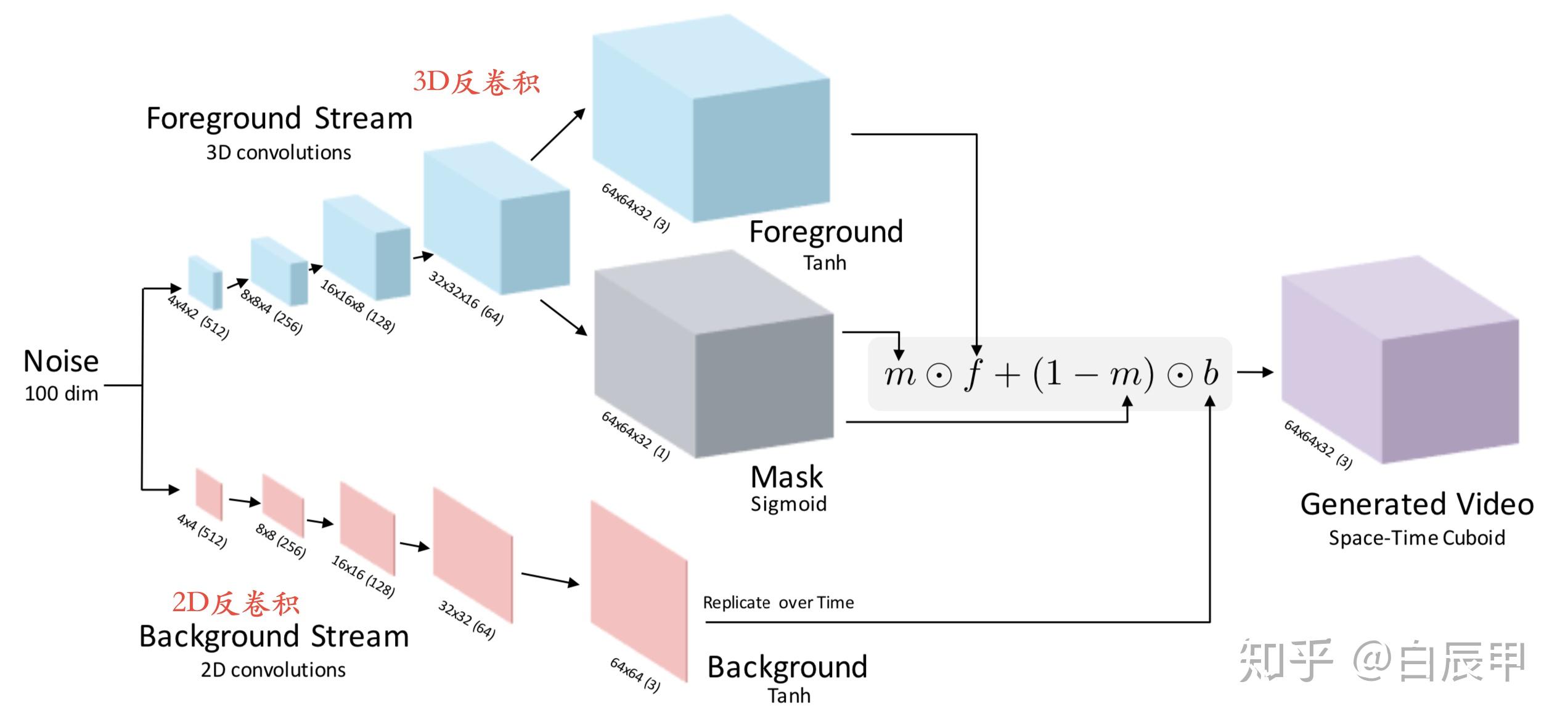 GAN用于视频生成 - 知乎