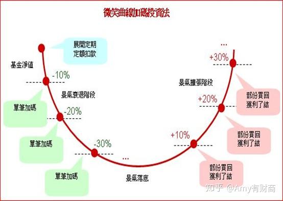基金定投的方法与技巧 知乎