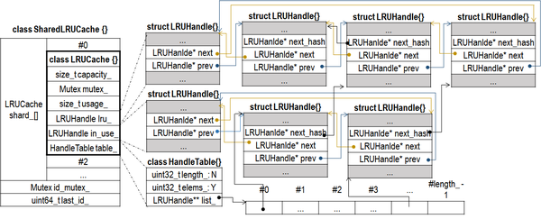 LevelDB 源码剖析5 -- Cache 实现 - 知乎