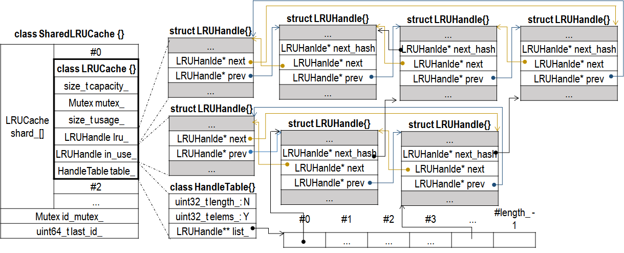 LevelDB 源码剖析5 -- Cache 实现 - 知乎