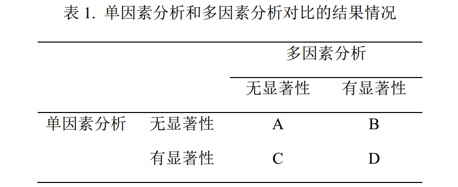 单因素分析和多因素分析的结果不一致,怎么办? 知乎