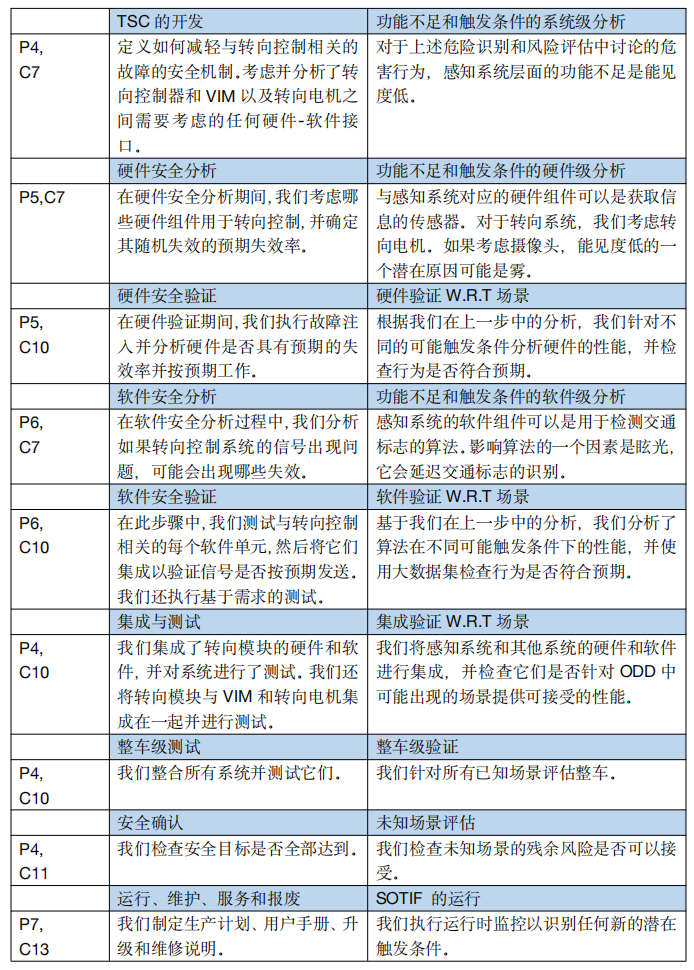 无人驾驶系统ISO 26262和ISO 21448开发流程的融合 - 知乎