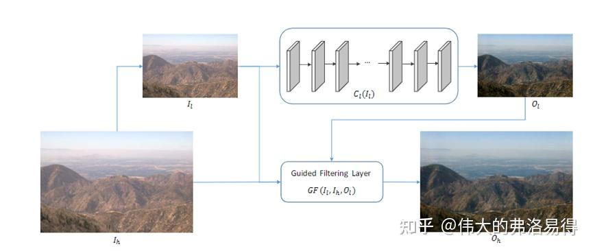 DGF：《Fast End-to-End Trainable Guided Filter》 - 知乎