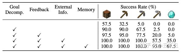 一个 LLM 的幽灵在 Minecraft 游荡——GITM 论文阅读之如何搭建一个通才智能体 - 知乎