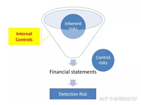 ACCA F8备考Tips：审计各阶段及流程详解 - 知乎