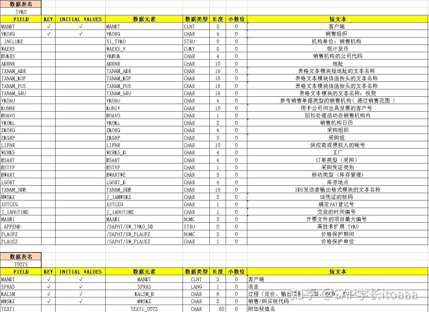 【SAP数据字典大全】之基础数据 - 知乎