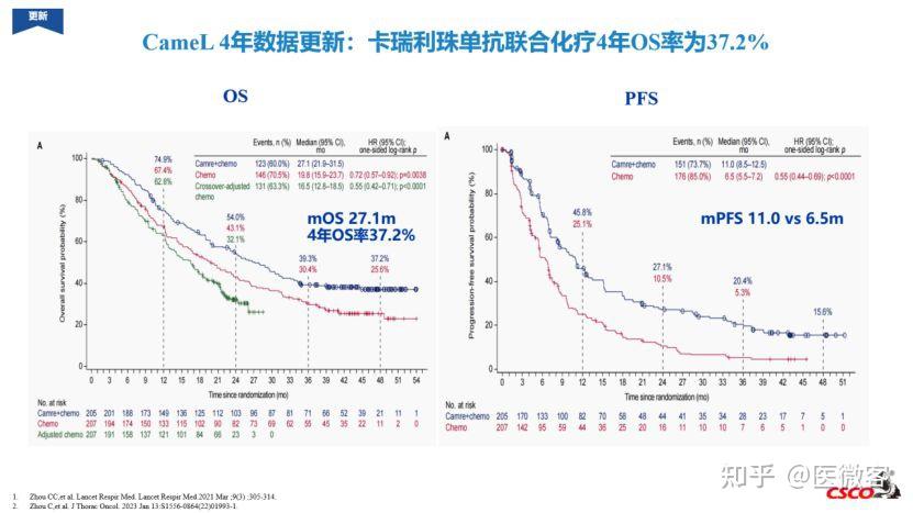 从CodeBreak 200“梦的破碎”，看免疫治疗OS显著获益的重要性 - 知乎