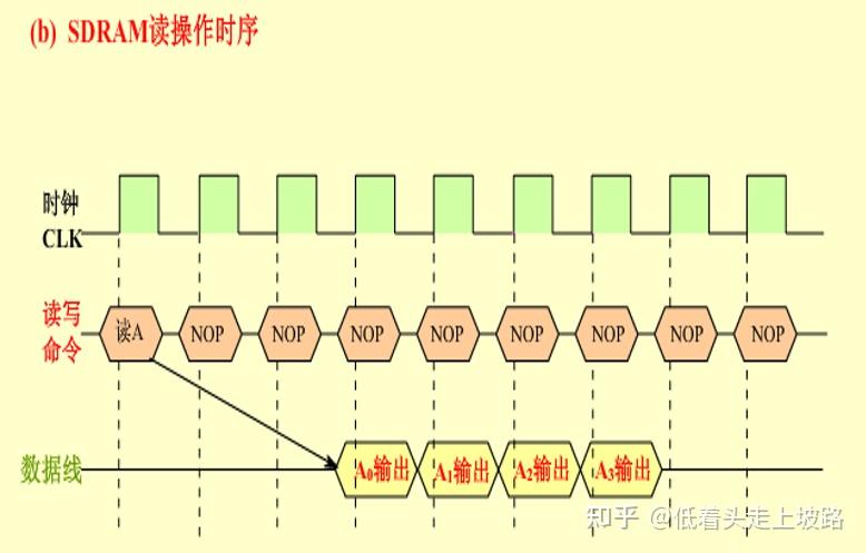 CC小计——DRAM 存储方式及存储优化 - 知乎