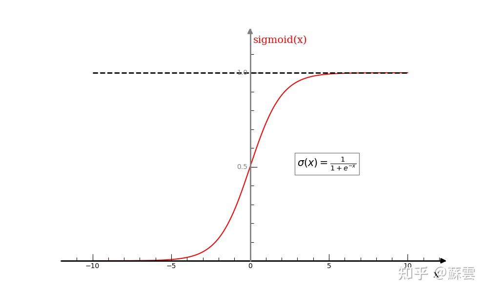 深度学习1：从零开始写一个神经网络分类算法 - 知乎