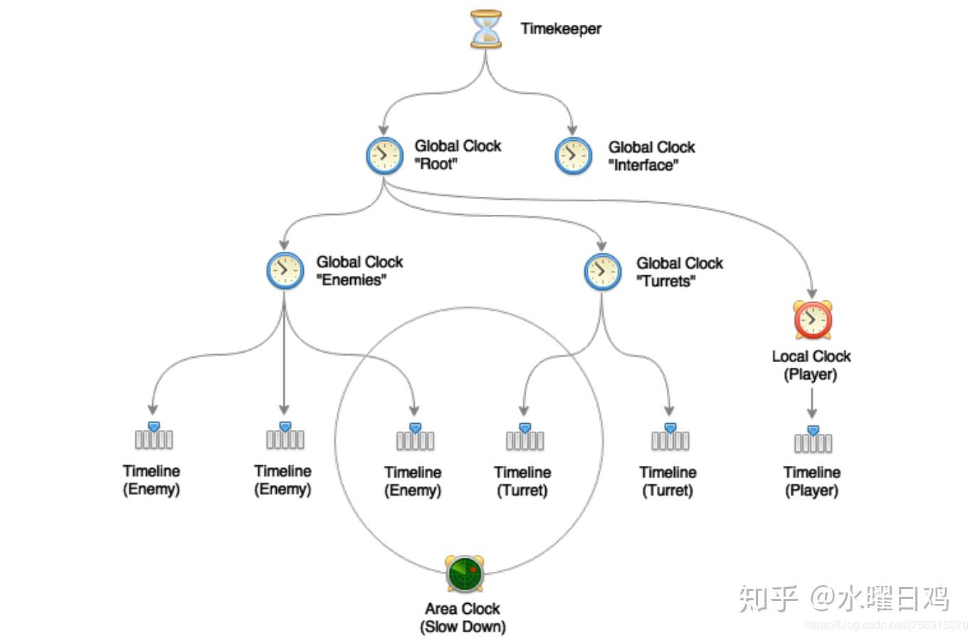 【功能开发篇】游戏中的时间系统&修改Unity自带组件运行速度 - 知乎