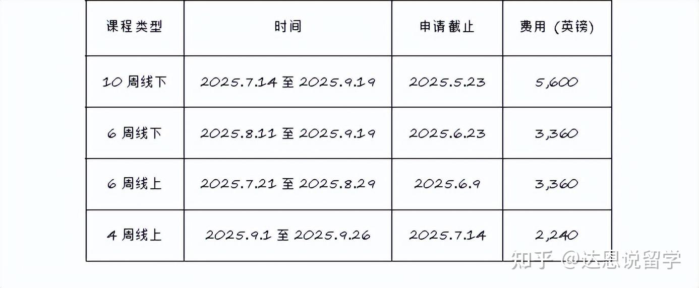 25fall QS100英国大学语言班信息汇总：慎选！也许你的雅思还有救！ - 知乎