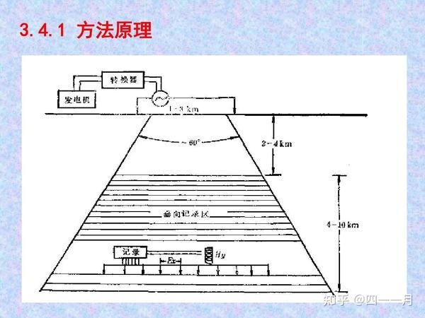 CSAMT的仪器设备和探测实例/重力勘探（学习中，仅供交流） - 知乎