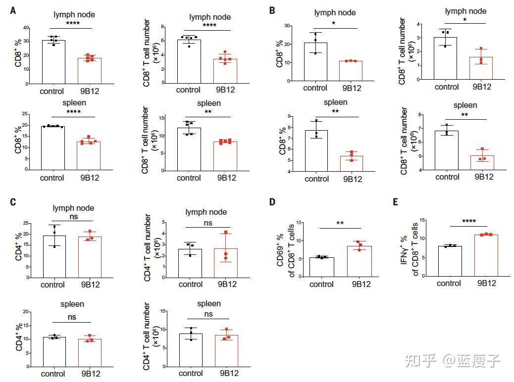 Science | CD8α-PILRα相互作用促进CD8 T细胞休眠状态的维持 - 知乎