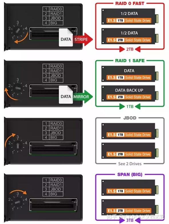【概念产品 CP133-1】2 盘位 EDSFF E1.S NVMe SSD 硬盘抽取盒，支持 RAID 1/0/JBOD/SPAN（BIG ...