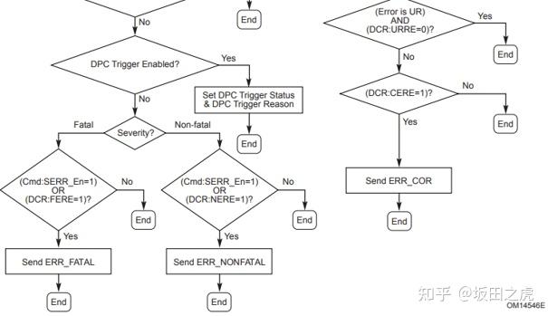 PCIe协议学习-Error Signaling and Logging - 知乎