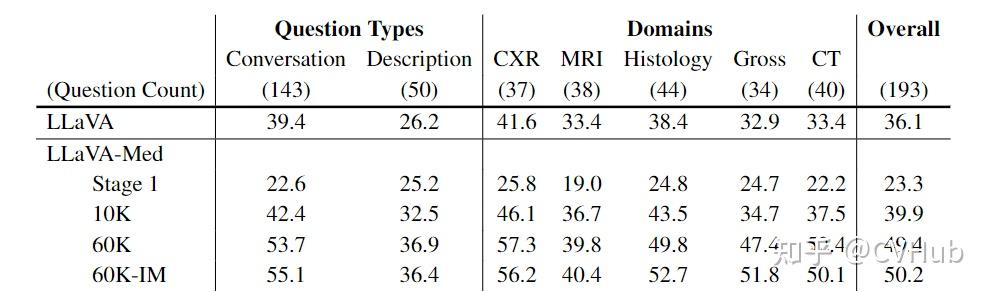 微软发布医学多模态大模型LLaVA-Med | 基于LLaVA的医学指令微调 - 知乎