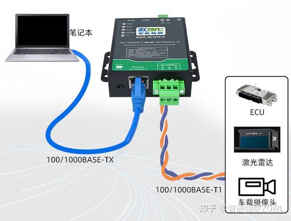 智嵌物联100/1000BASE-T1千兆车载以太网转换器 - 知乎