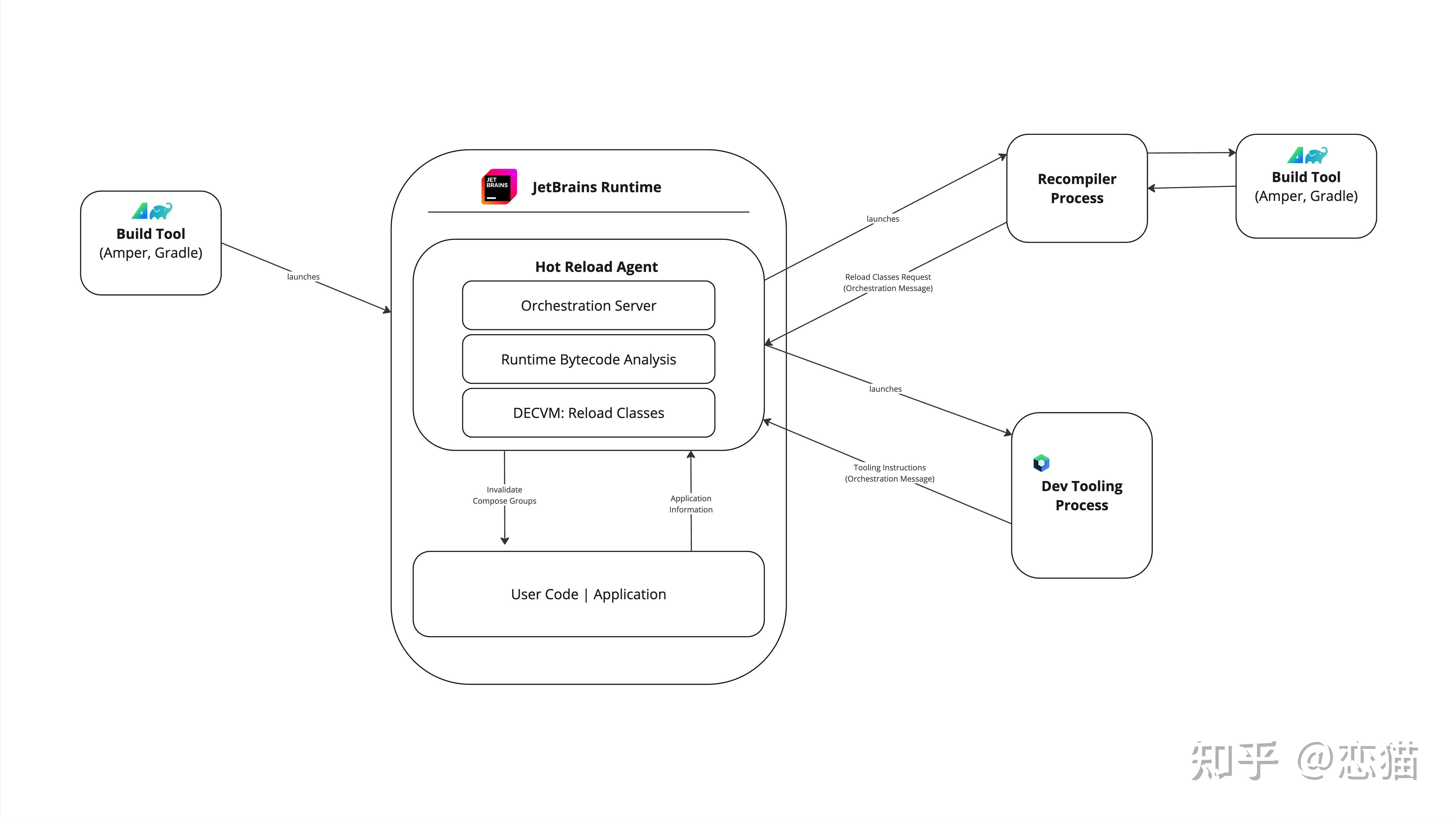 Compose Hot Reload 为什么只支持桌面 JVM，它和 Live Edit 又有什么区别？ - 知乎
