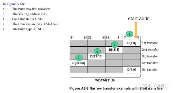 AXI协议介绍--传输 - 知乎