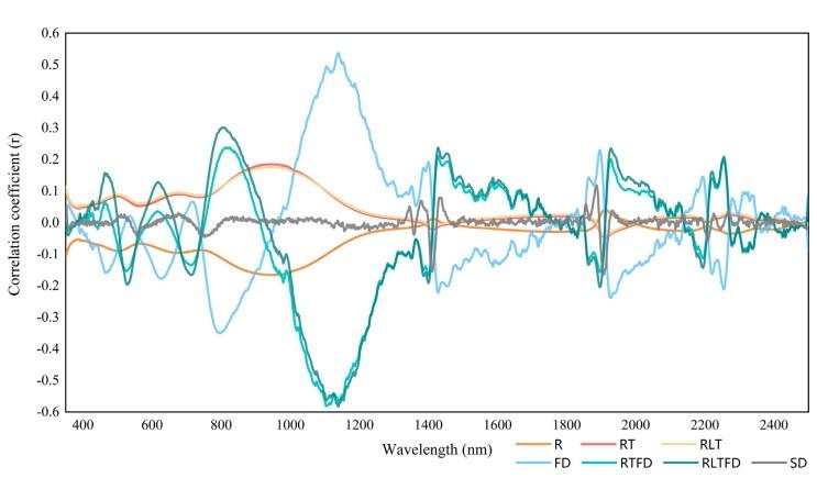 ASD | ASD FieldSpec 4地物光谱仪在土壤砷浓度估测上的应用 - 知乎