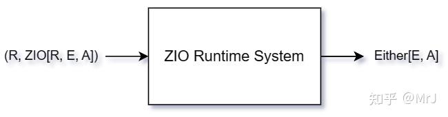Scala ZIO 学习01 - 知乎