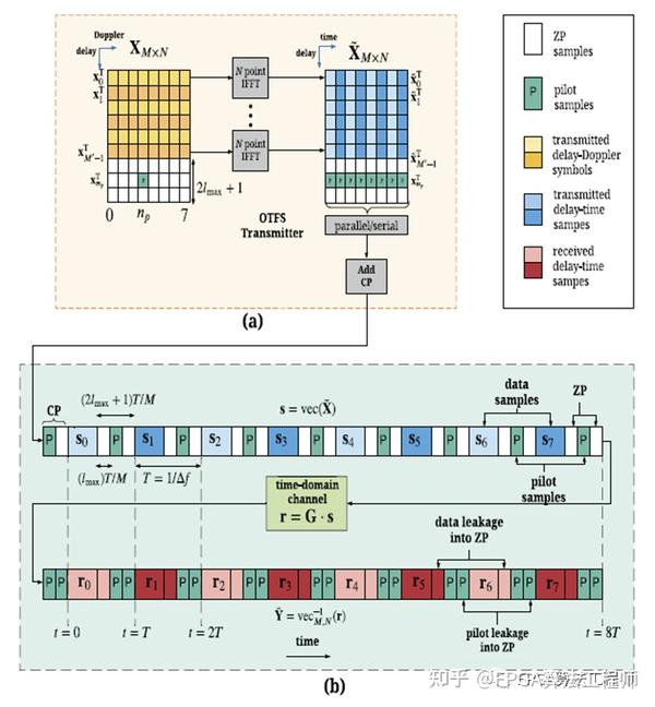 OTFS调制的优势与劣势 - 知乎