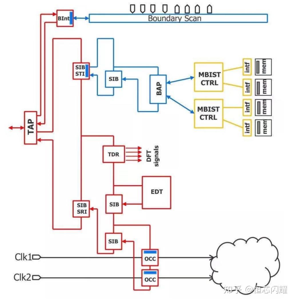 为香山处理器“雁栖湖”设计一个DFT方案 - 知乎