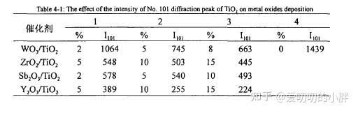 金属氧化物/Ti02纳米光催化剂的制备、表征及其光催化性能研究 - 知乎