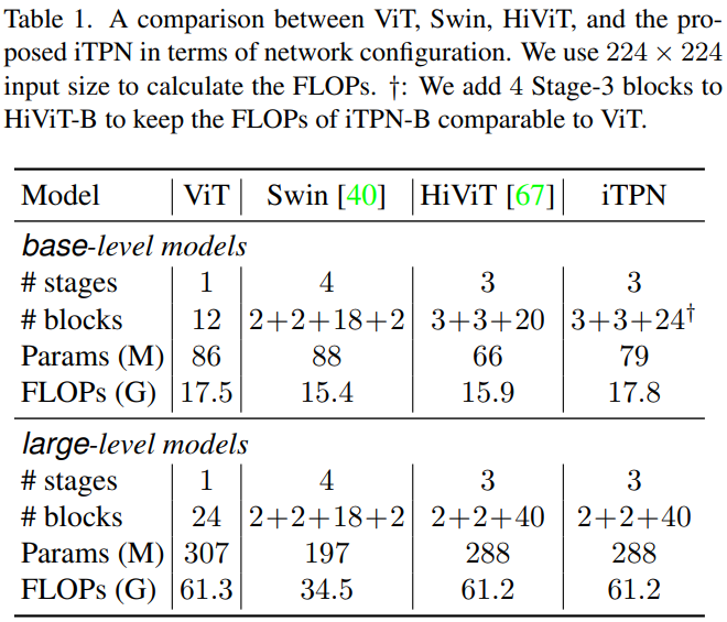 CVPR 2023｜结合特征金字塔结构的自监督学习 iTPNs - 知乎