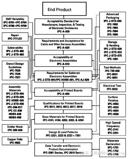 PCB的IPC标准是什么 - 知乎