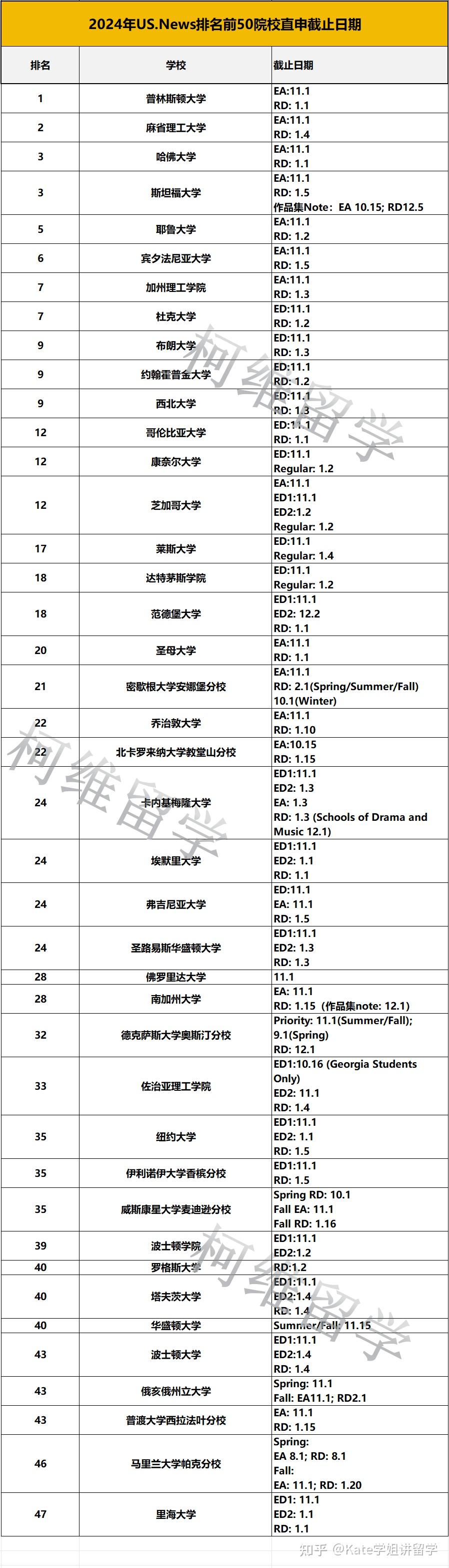 24Fall超全美本直申截止时间，这些关键节点千万别错过！ - 知乎