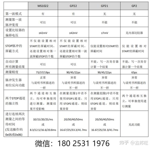 超声波热量表、水表，测距等TDC电路MS1022,参数与替代TDC-GP21 - 知乎