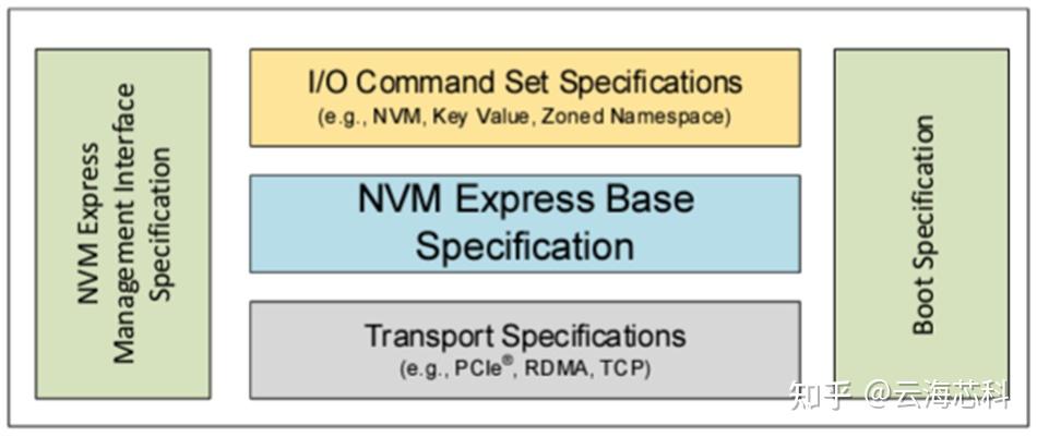 【科普】探索SSD接口协议类型：SAS、SATA和NVMe - 知乎