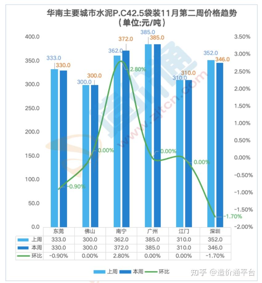 最新全国水泥价格行情分析 - 知乎
