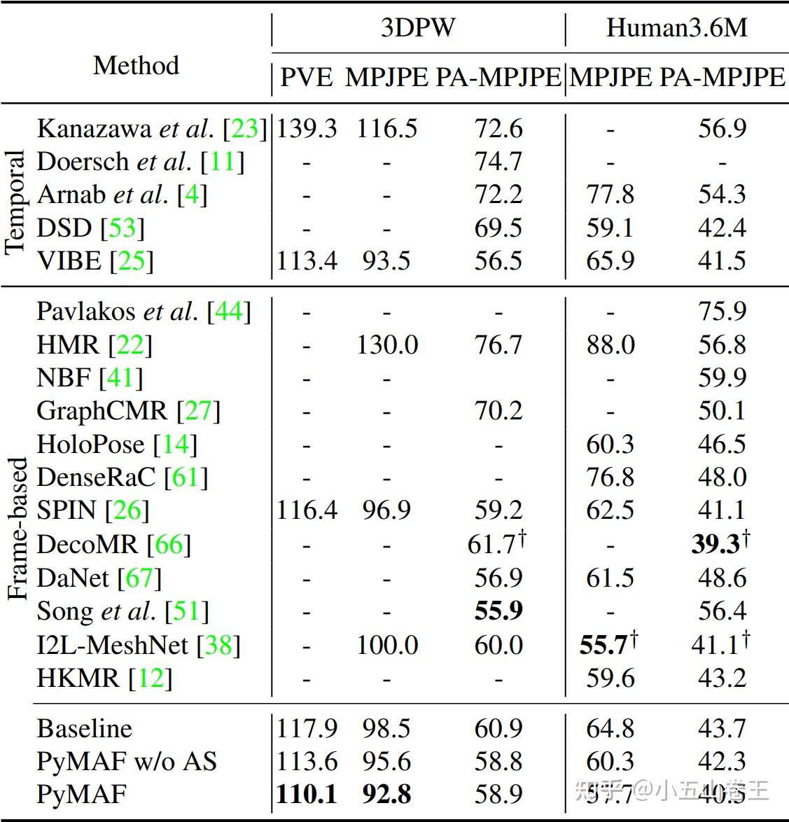 PyMAF: 3D Human Pose and Shape Regression with Pyramidal Mesh Alignment ...