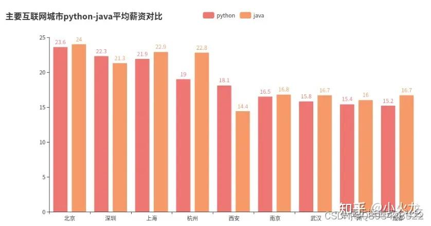 python和java的相爱相杀，数据可视化告诉你该学哪一个？ - 知乎