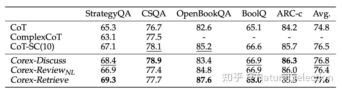 [COLM'24 论文分享] Corex: 通过多模型协作提升推理能力 - 知乎
