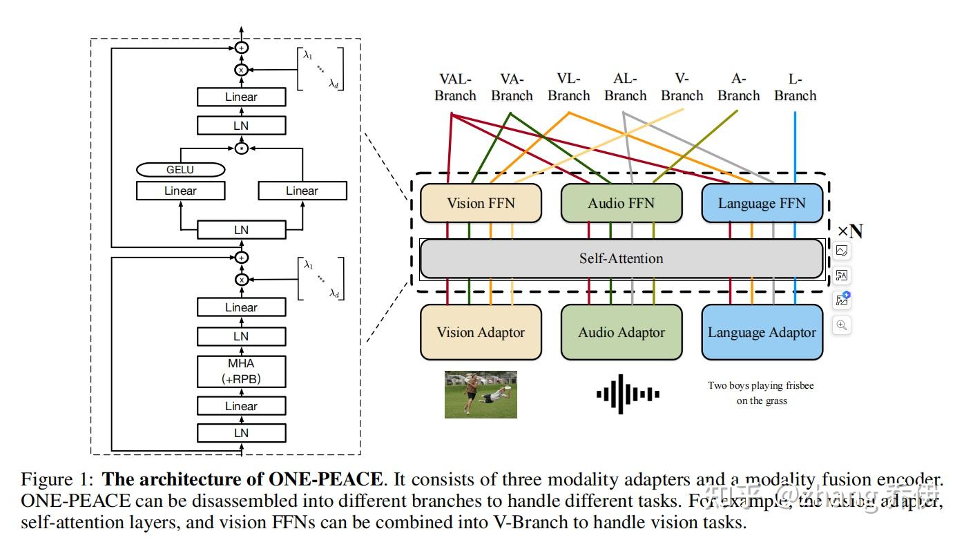 One-Peace通用多模态表征模型 - 知乎