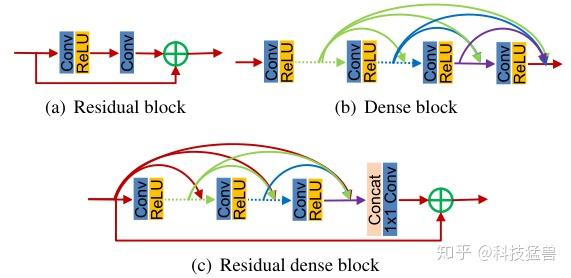从RDN到DRRN再到ESRN：超分网络从人工设计到自动学习 - 知乎