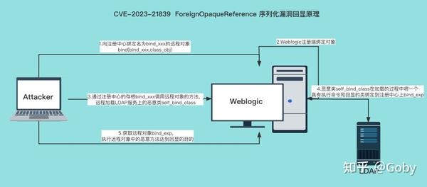 跨越语言的艺术：Weblogic序列化漏洞与IIOP协议 - 知乎